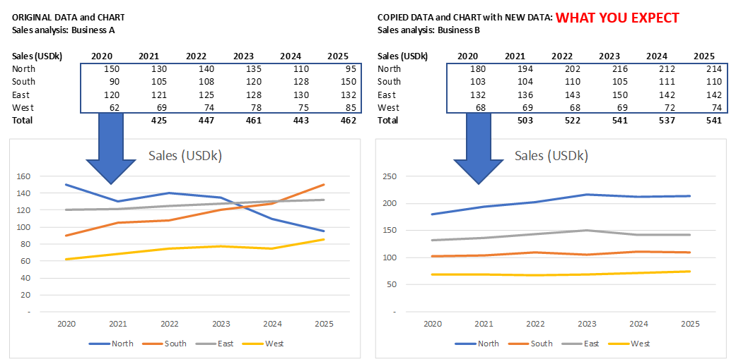 The Problem With Copied Excel Charts How2excel Lernen Sie Best 